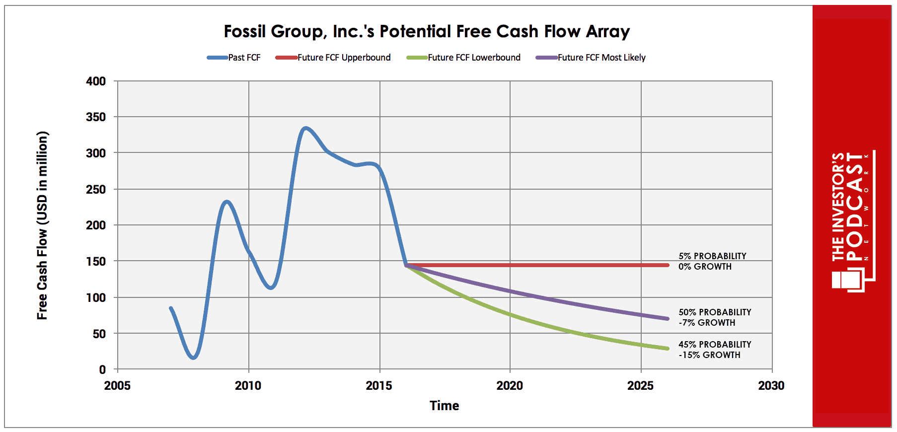Fossil Group Inc. (FOSL) Intrinsic Value Assessment