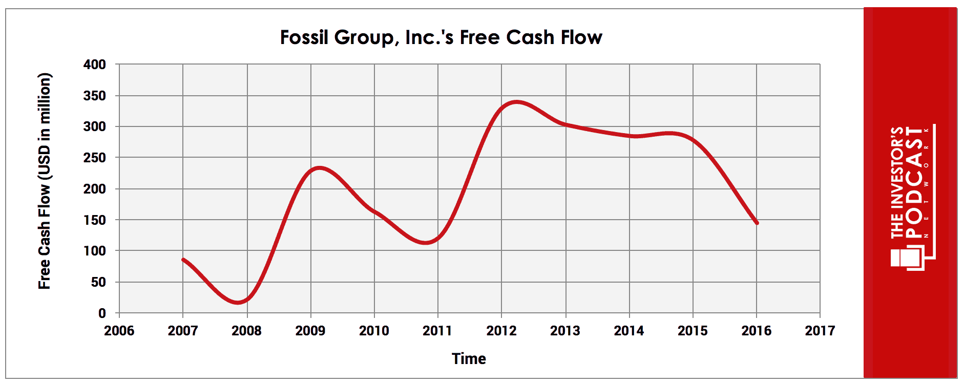 Fossil Group Inc. (FOSL) Intrinsic Value Assessment