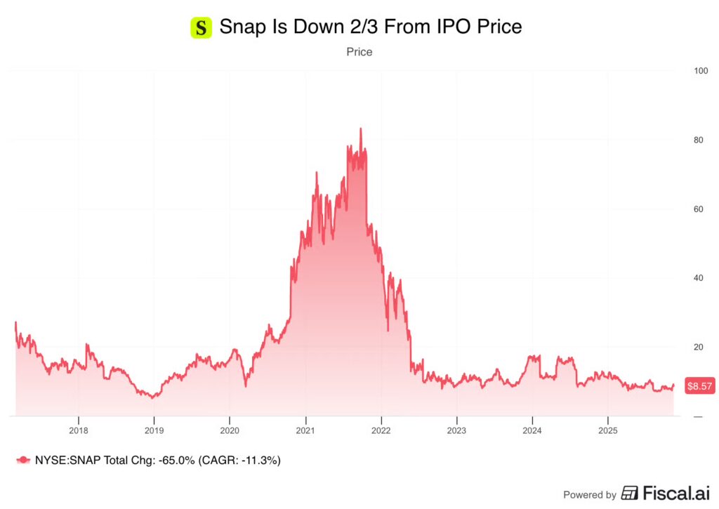 Snapchat (SNAP) Intrinsic Value: Stock Valuation - The Investor's ...