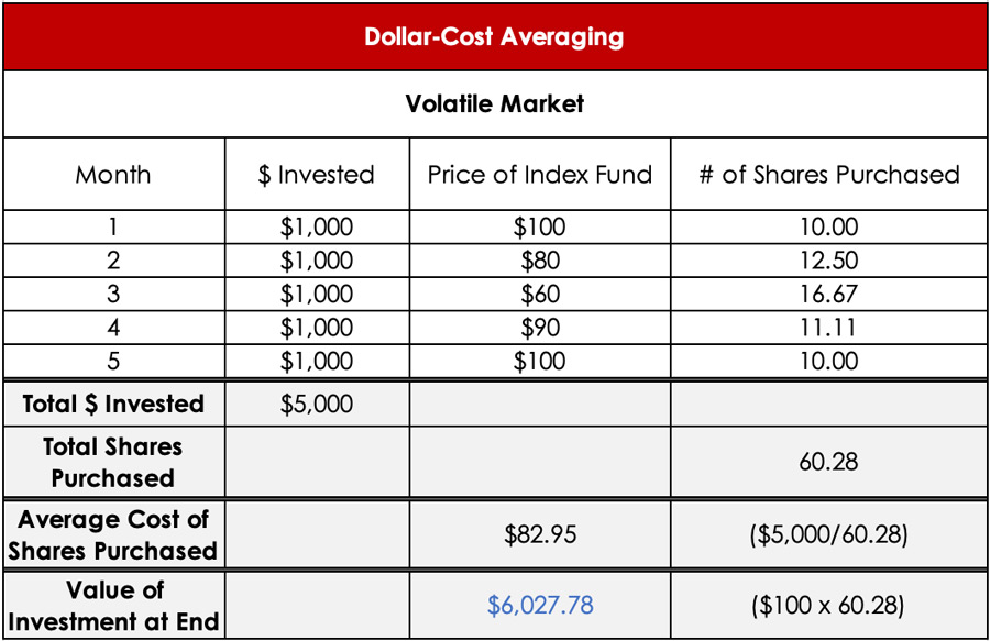 Complete Guide to Dollar Cost Averaging