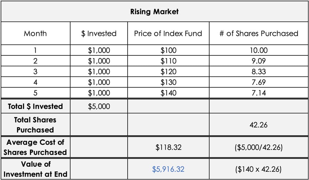 Complete Guide to Dollar Cost Averaging