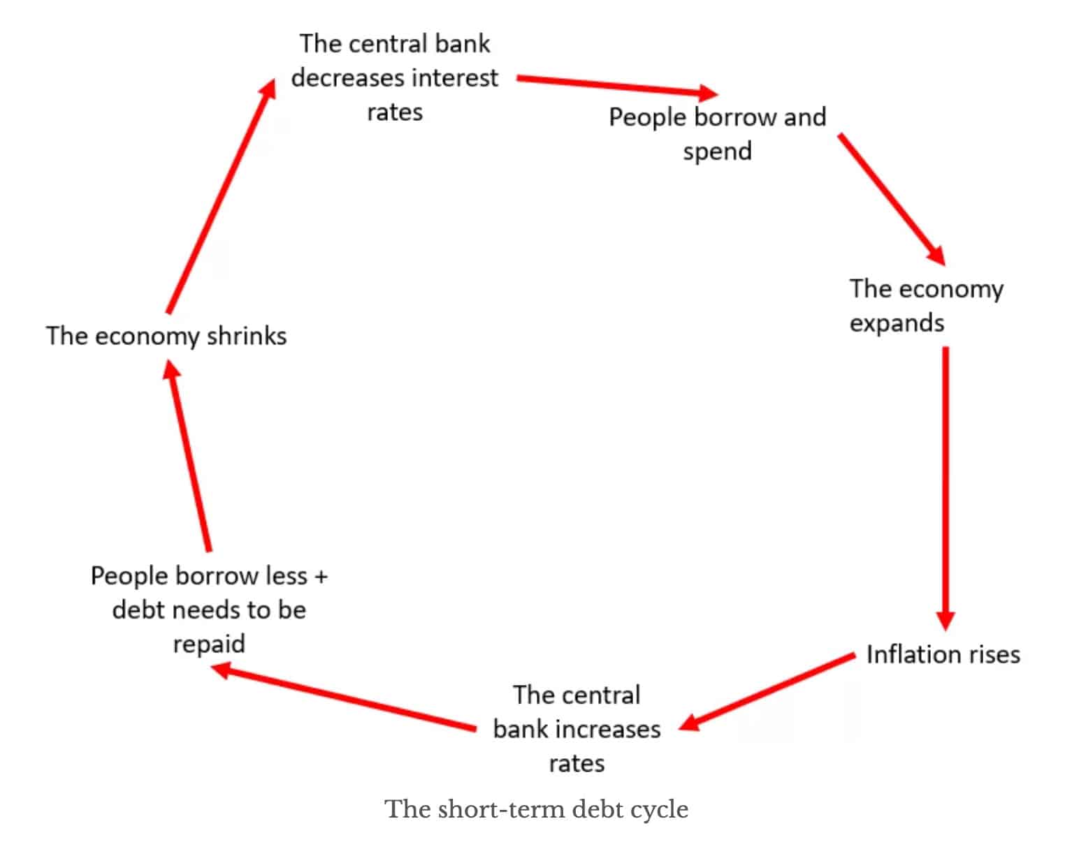 How the Economic Machine Works