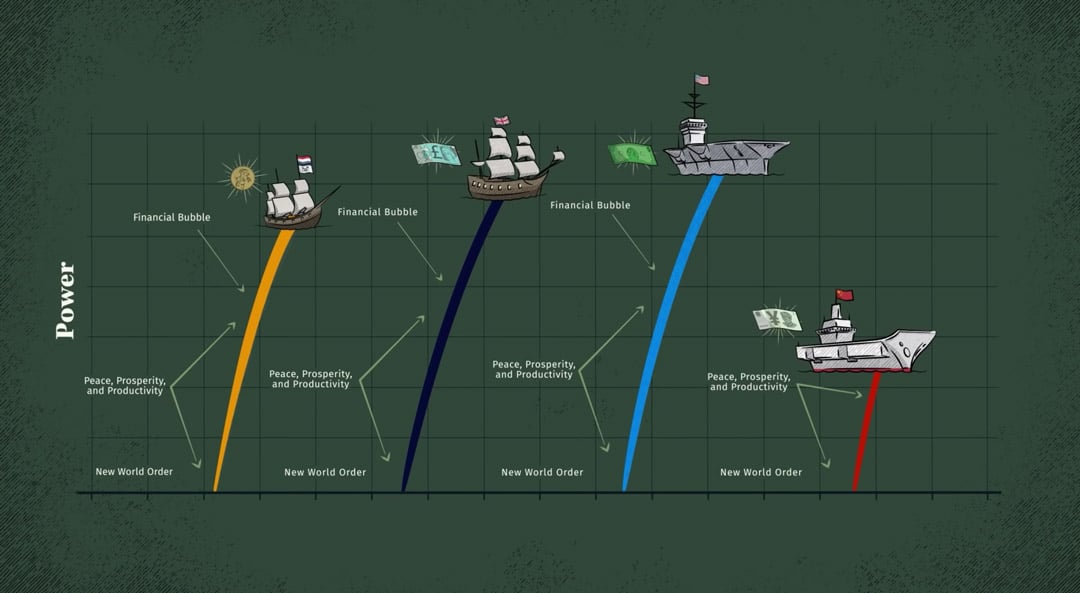 Ray Dalio’s Changing World Order