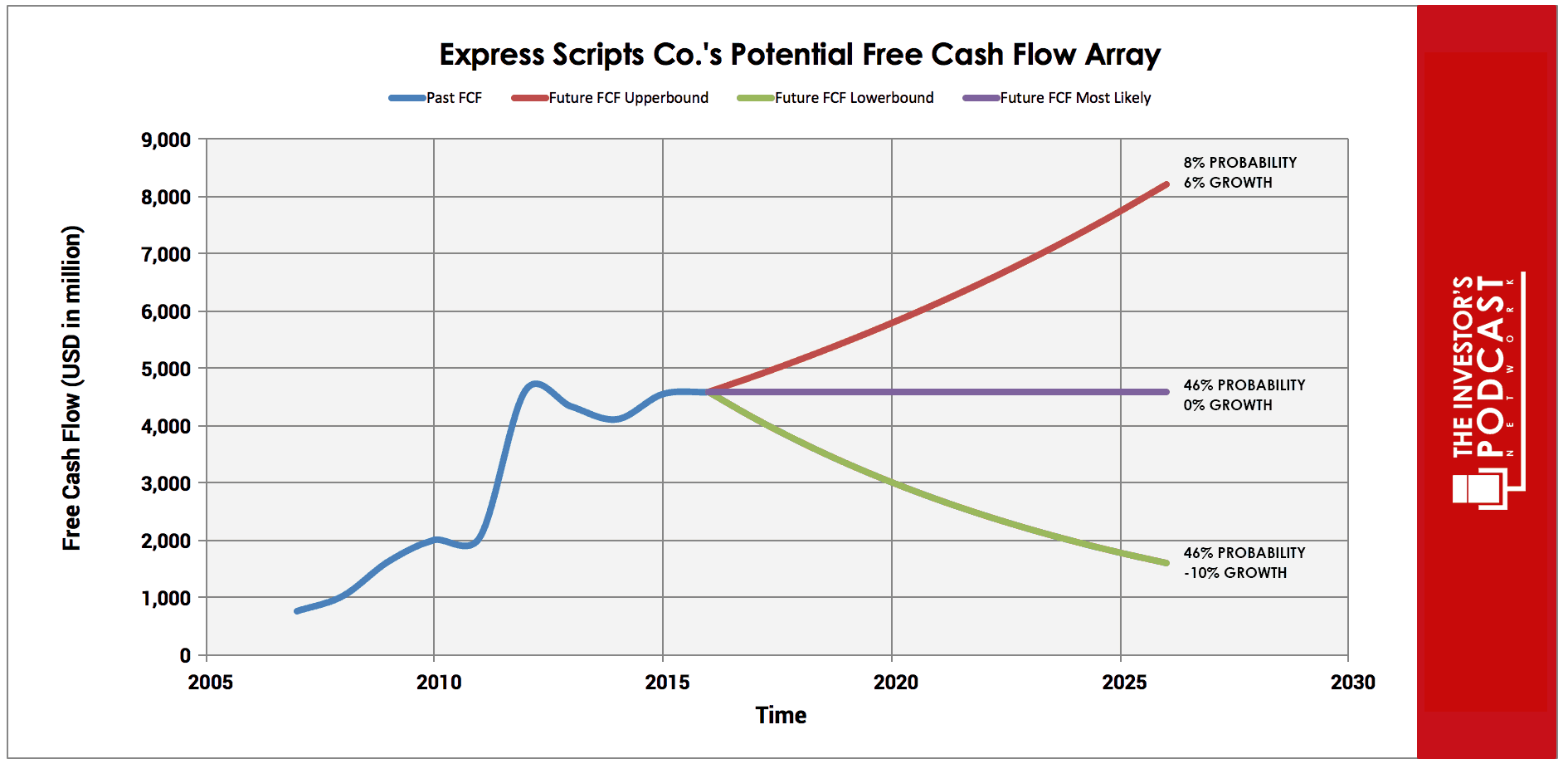 ESRX Future Free Cash Flow - The Investor's Podcast Network