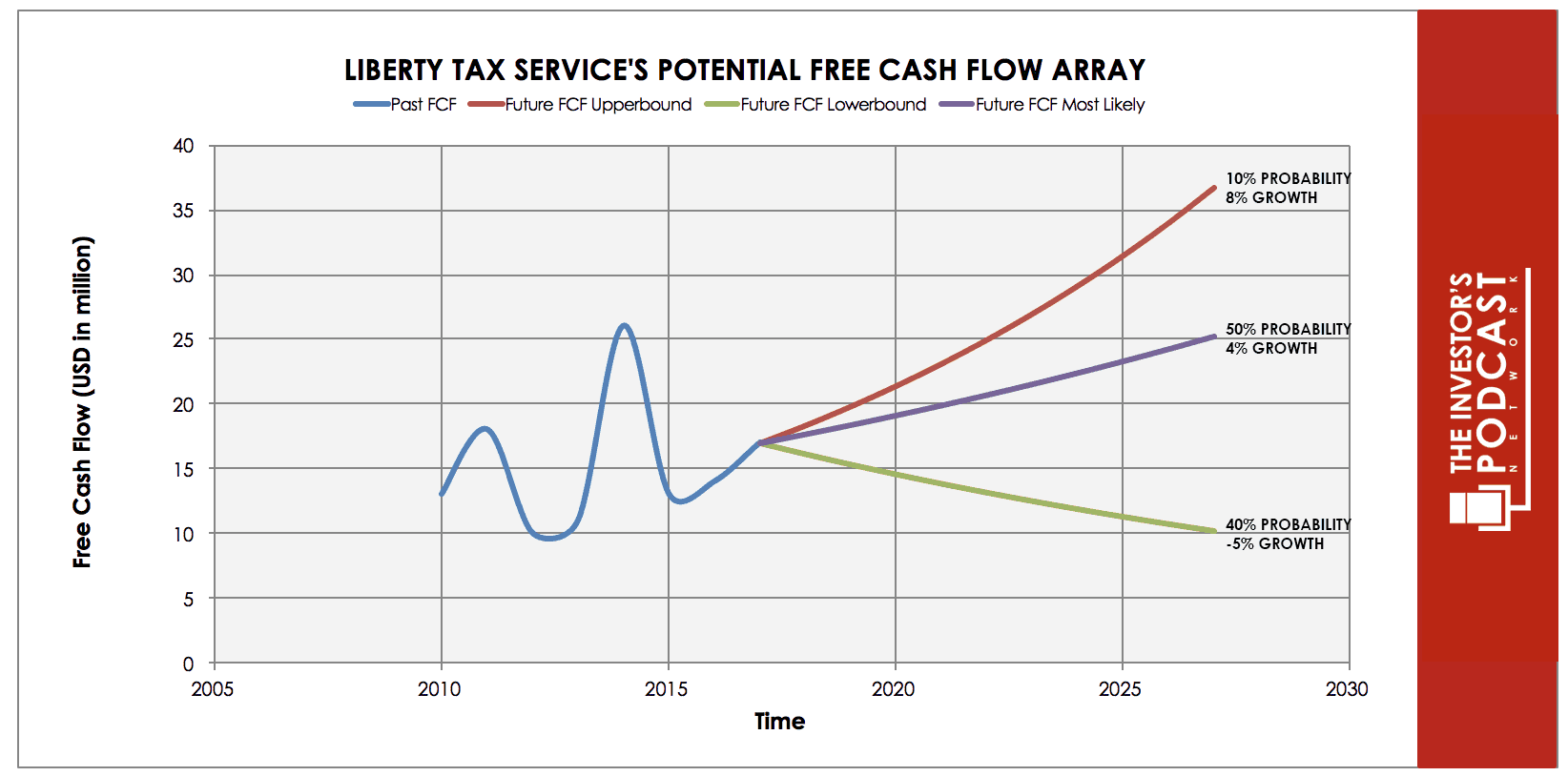 Service Tax Graph