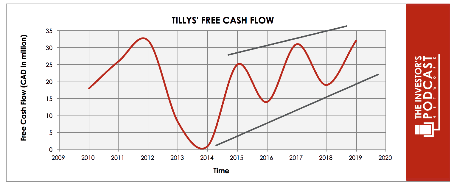 TLYS Free Cash Flow Trend - The Investor's Podcast Network