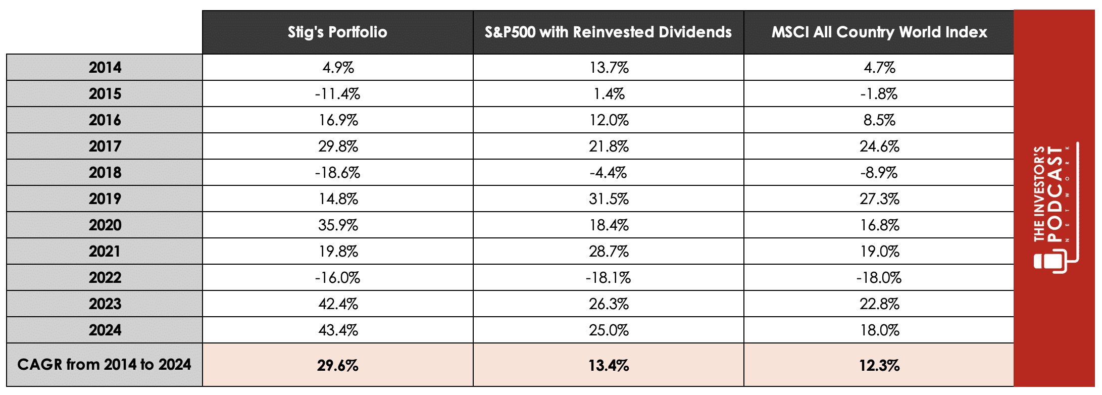 stig-brodersen-track-record-portfolio-table-2024-v2 - The Investor's ...
